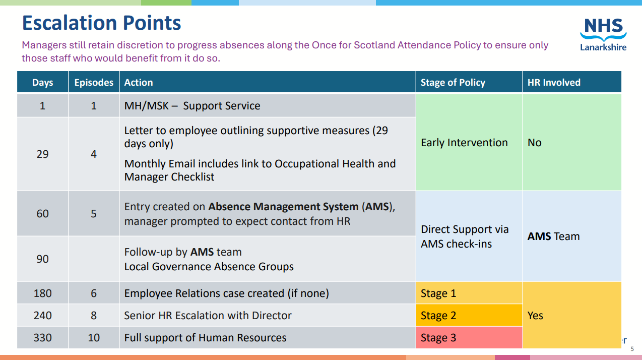 Absence Management Framework – NHS Lanarkshire HR